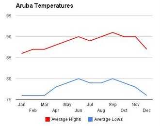 Best and Worst Months to Visit Aruba